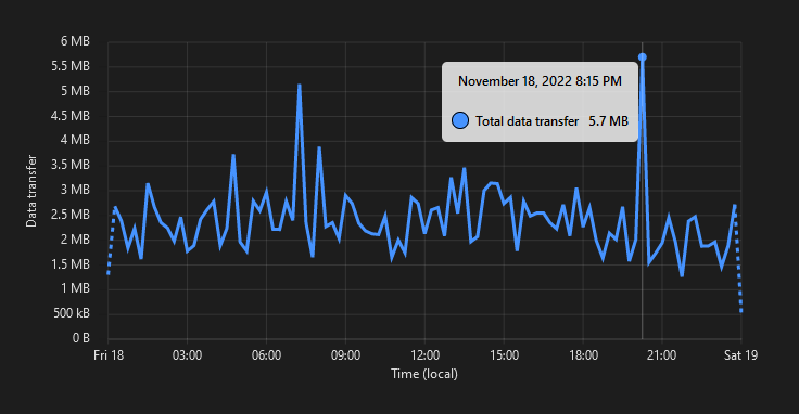 soooo it depends on your peak daily usage - Cloudflare Developers
