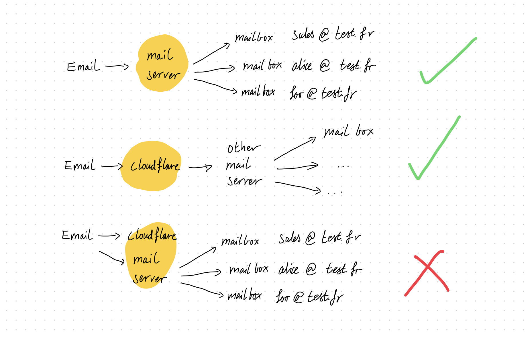 So Why Use Cloudflare In The First Place Cloudflare Developers 