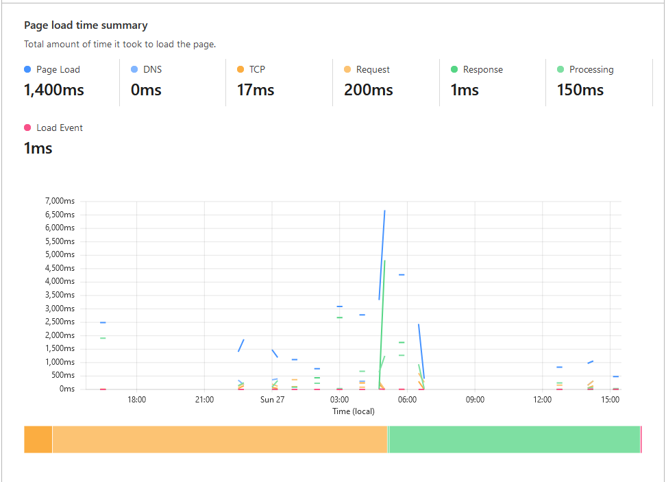 > Please use the new GraphQL Analytics API instead: https://developers.cloudflare.com/analytics ...