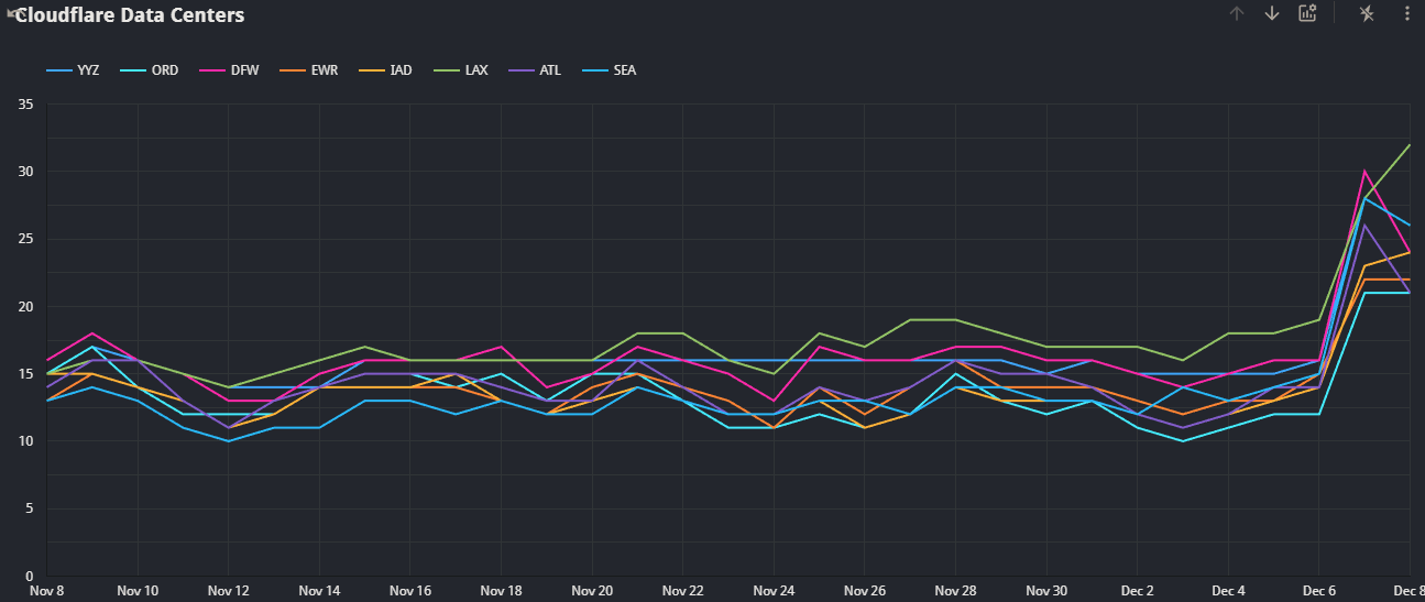 Tcpshield uses OVH - Cloudflare Developers