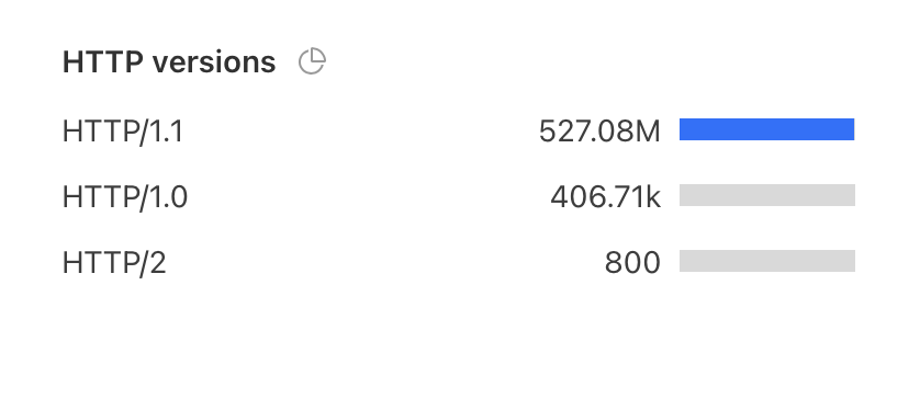 curl --silent --verbose --output /dev/null --http2 "https://static.brickadia.com/resources ...
