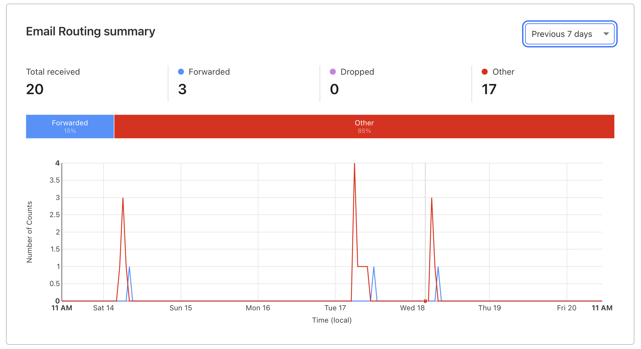 What Does Other Mean Cloudflare Developers