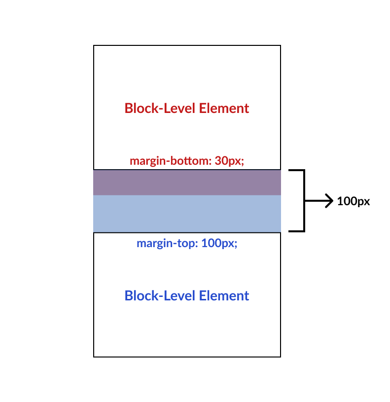 Collapsing Margins and Grid - Kevin Powell - Community